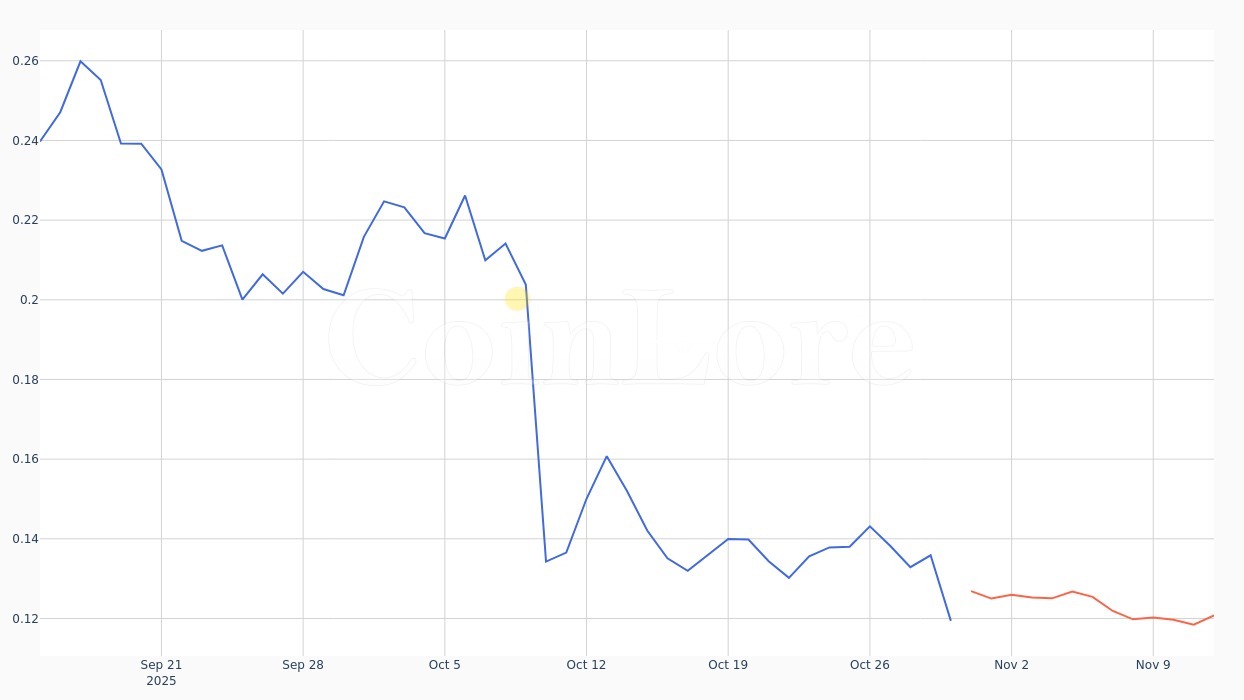 Predicción del precio a corto plazo de Peanut the Squirrel