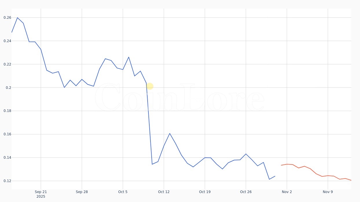 Peanut the Squirrel краткосрочный прогноз курса