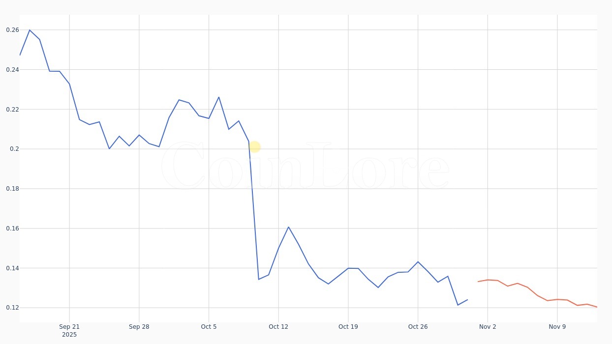Peanut the Squirrel kısa vadeli fiyat tahmini