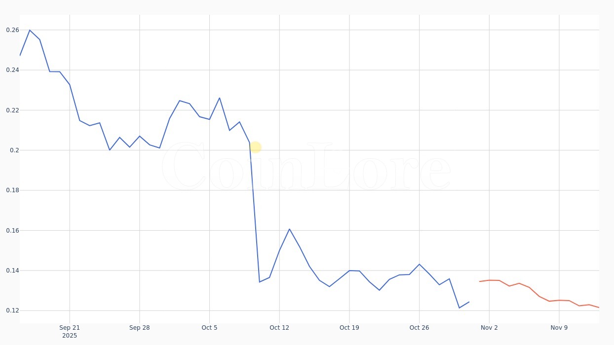 Peanut the Squirrel kurzfristige Kurs prognose