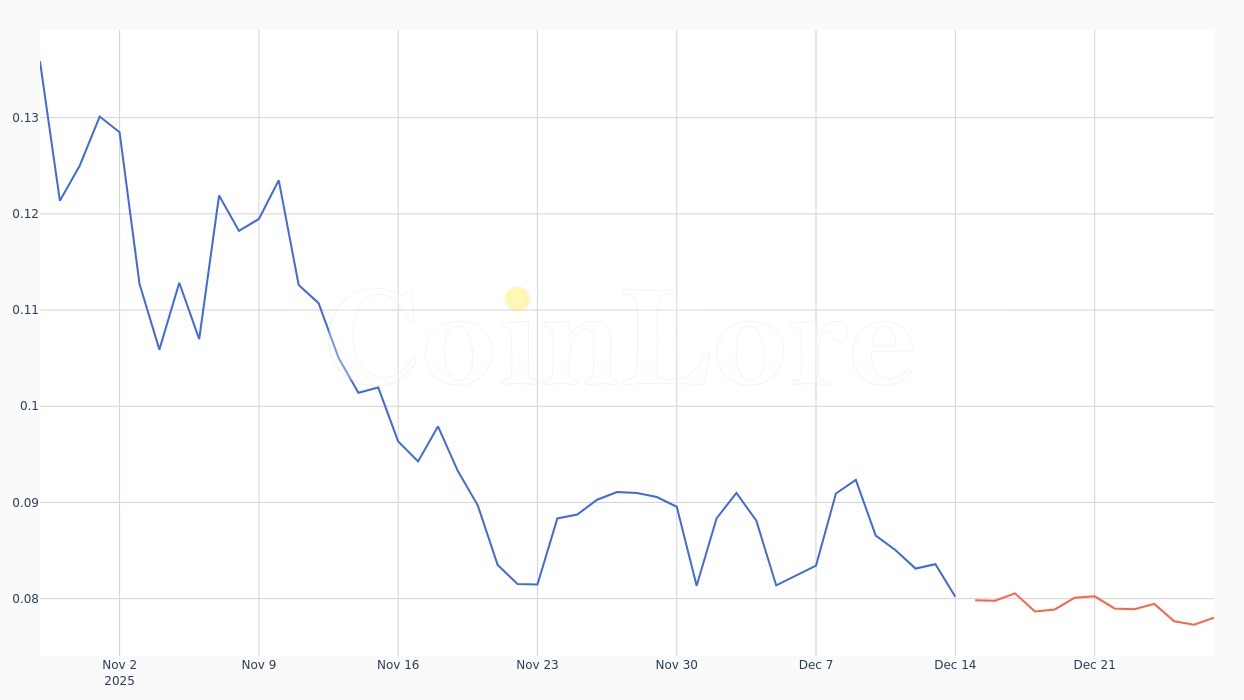 Predicción del precio a corto plazo de Peanut the Squirrel