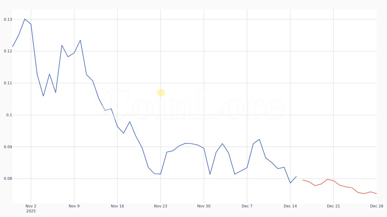 Peanut the Squirrel краткосрочный прогноз курса