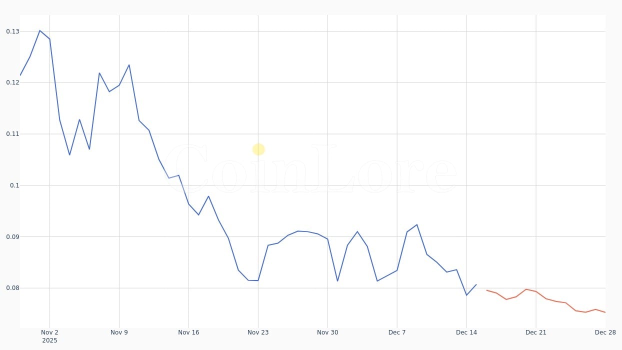 Peanut the Squirrel kısa vadeli fiyat tahmini