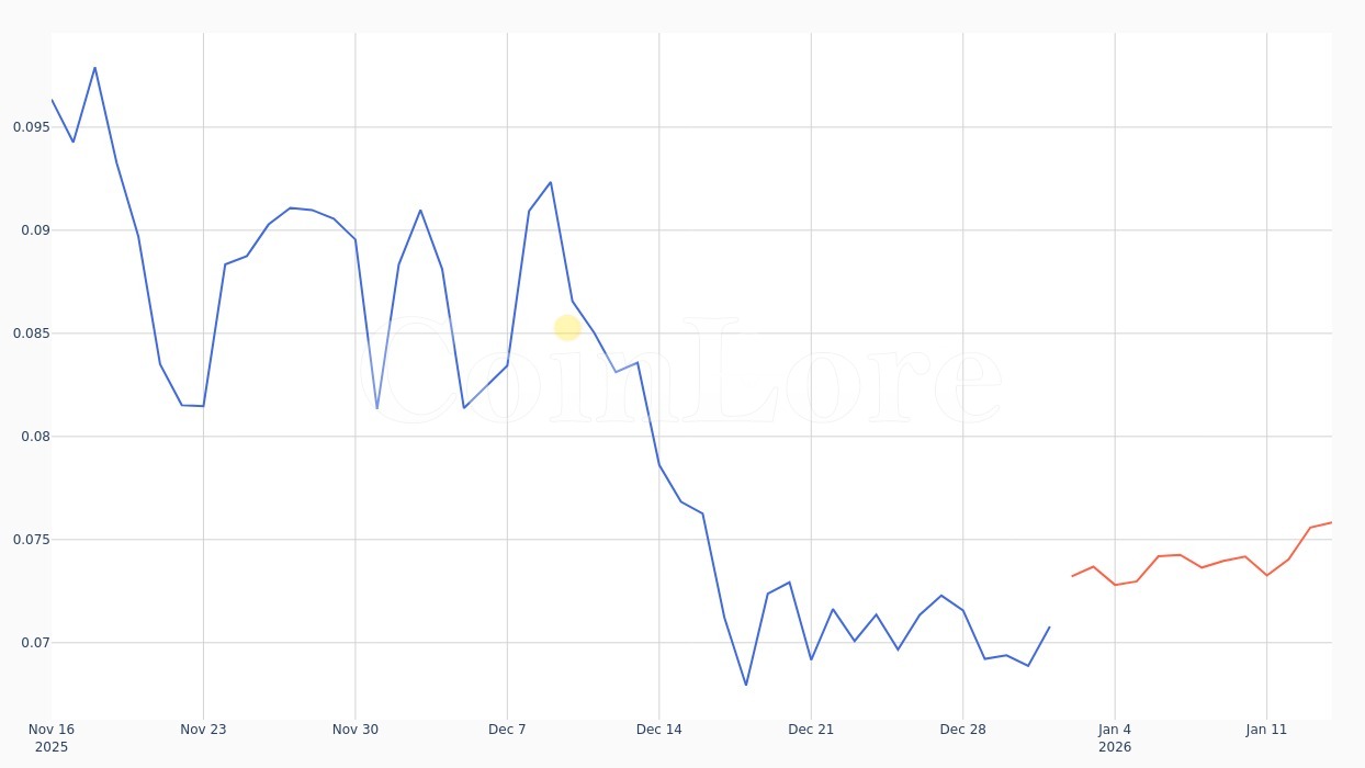 Peanut the Squirrel kısa vadeli fiyat tahmini