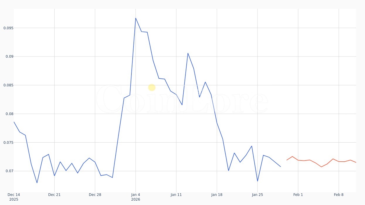 Predicción del precio a corto plazo de Peanut the Squirrel