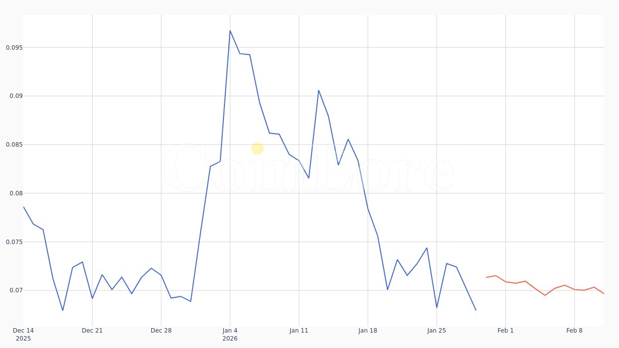 Peanut the Squirrel kısa vadeli fiyat tahmini