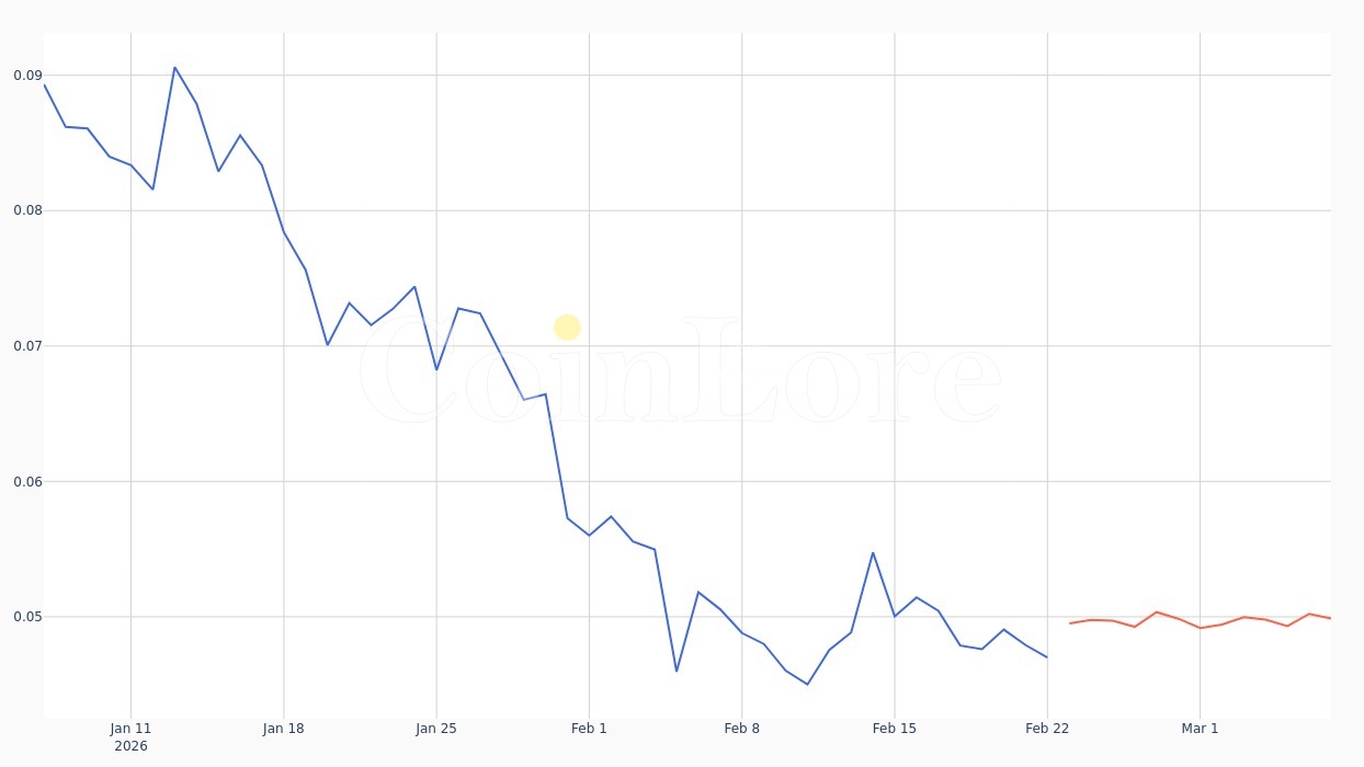 Predicción del precio a corto plazo de Peanut the Squirrel