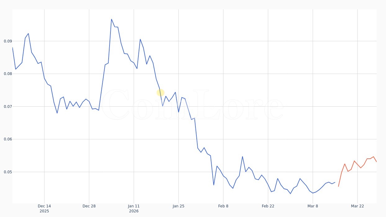 Predicción del precio a corto plazo de Peanut the Squirrel