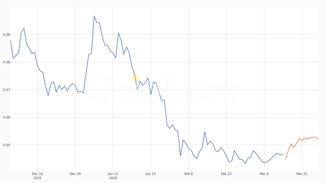 Peanut the Squirrel kısa vadeli fiyat tahmini