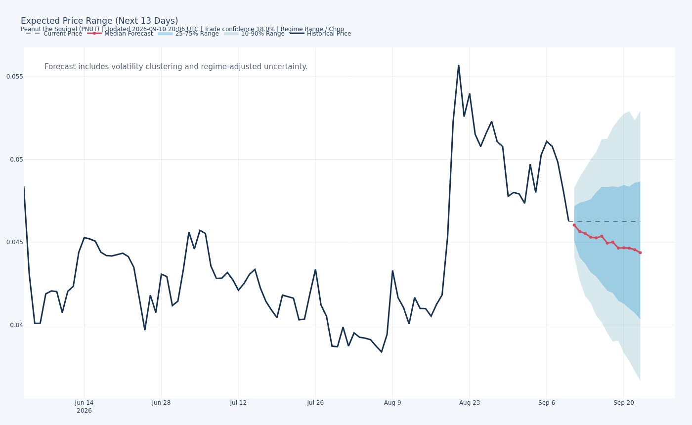 Peanut the Squirrel price forecast next 13 days with confidence range and prediction bands