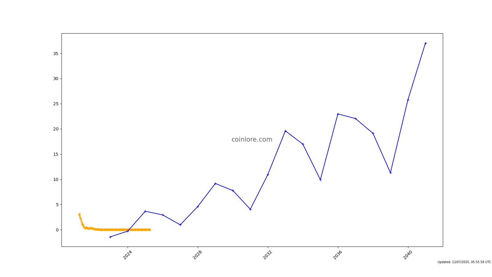 Peanut price prediction long-term