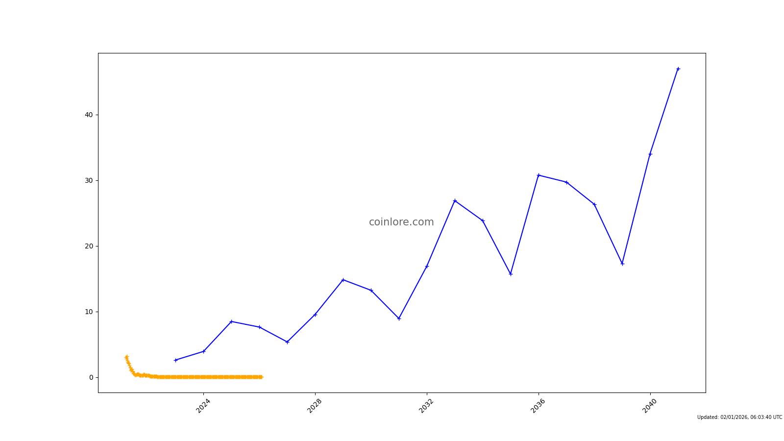 Predicción del precio de Peanut a largo plazo