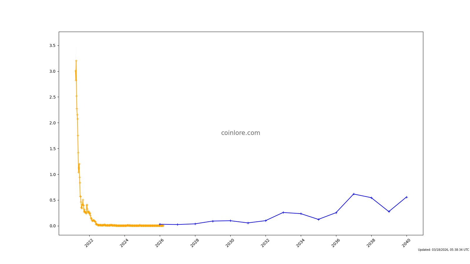 Predicción del precio de Peanut a largo plazo