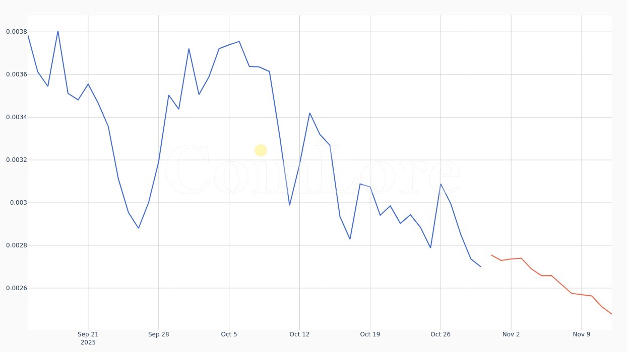Peanut kurzfristige Kurs prognose