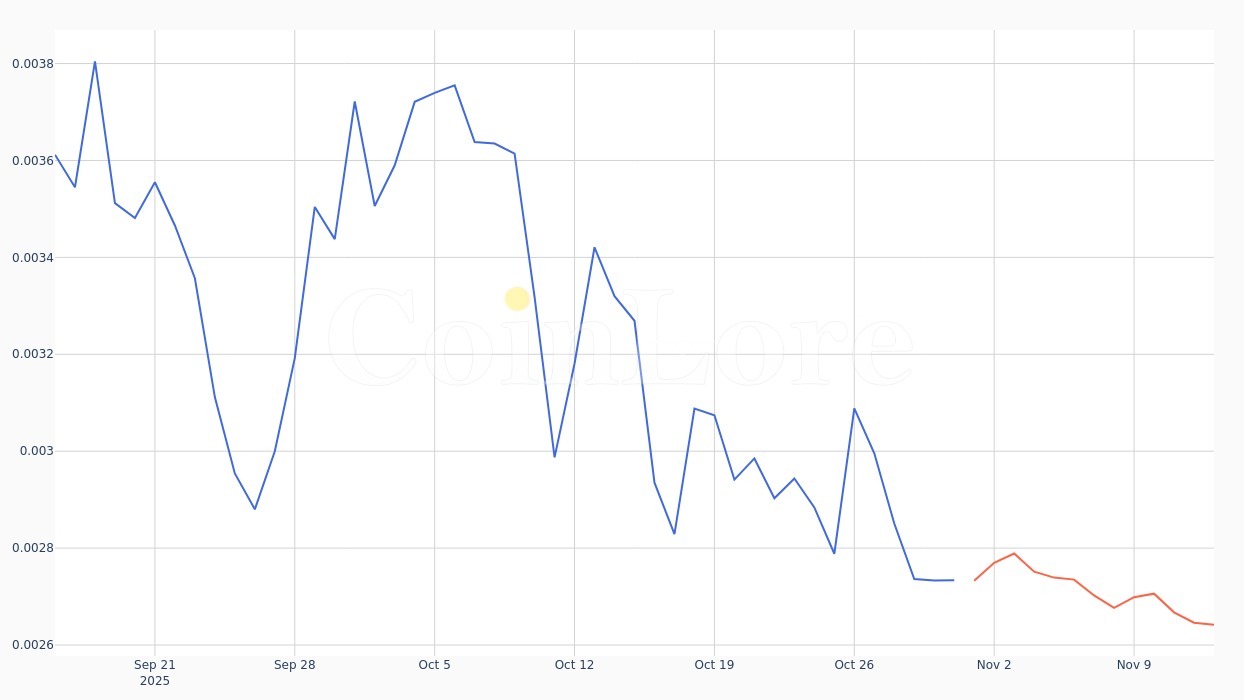Peanut kısa vadeli fiyat tahmini