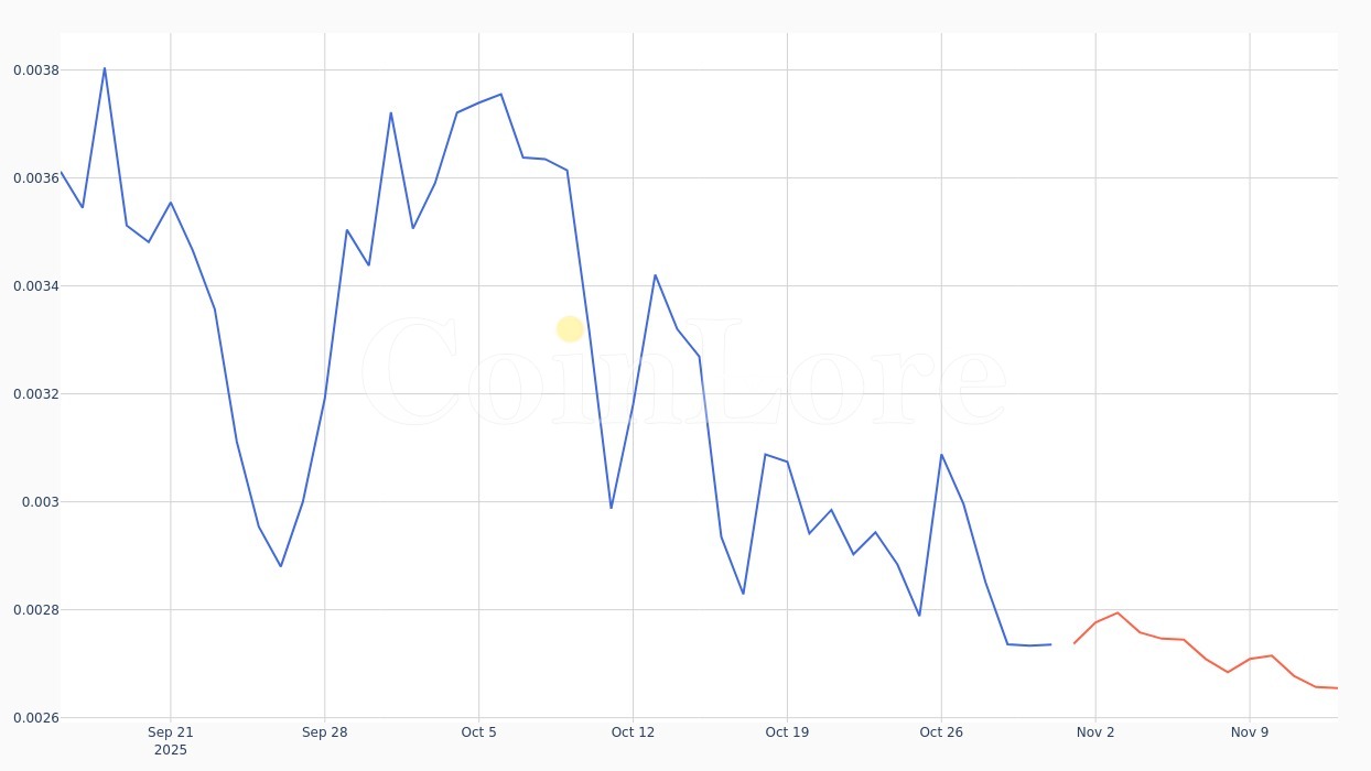 Peanut short-term price prediction