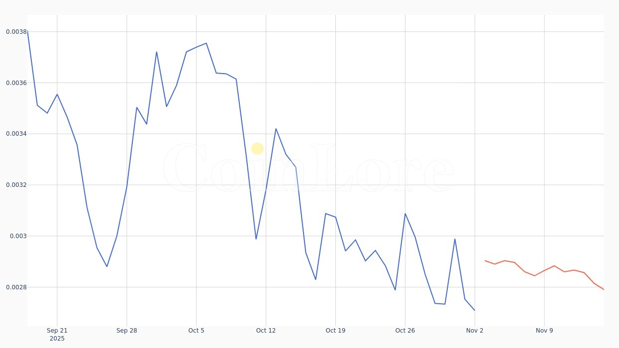 Peanut краткосрочный прогноз курса