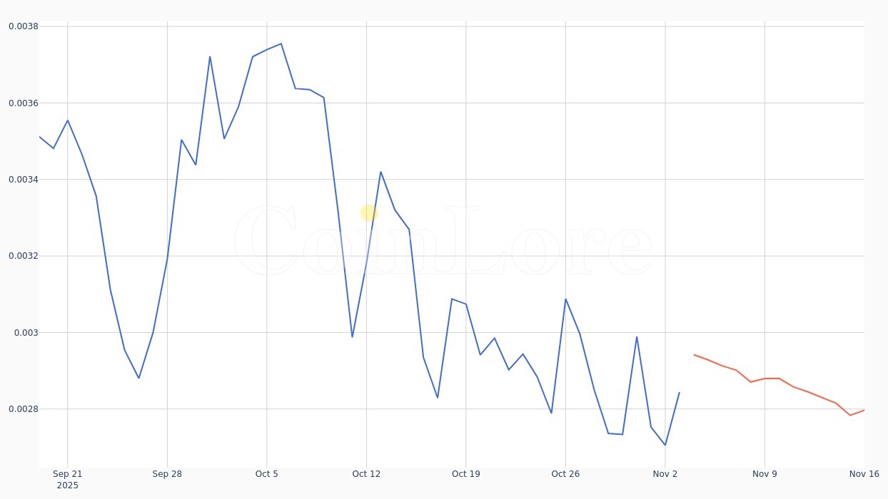 Predicción del precio a corto plazo de Peanut