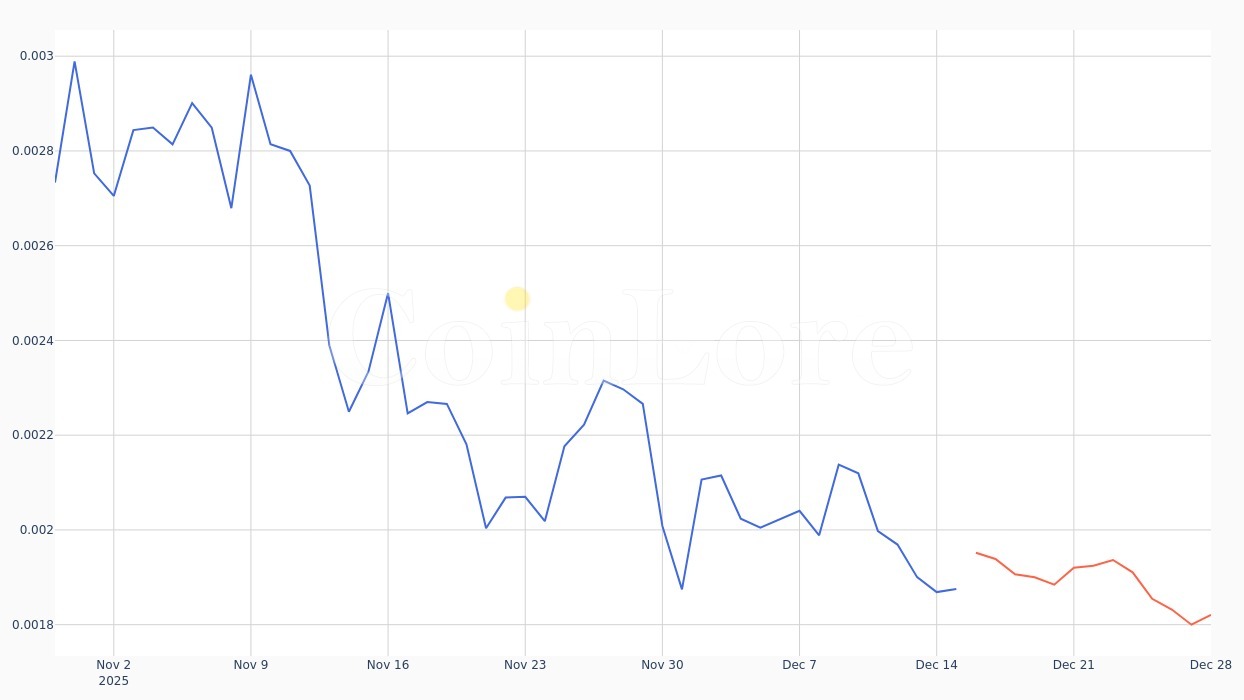 Peanut kısa vadeli fiyat tahmini