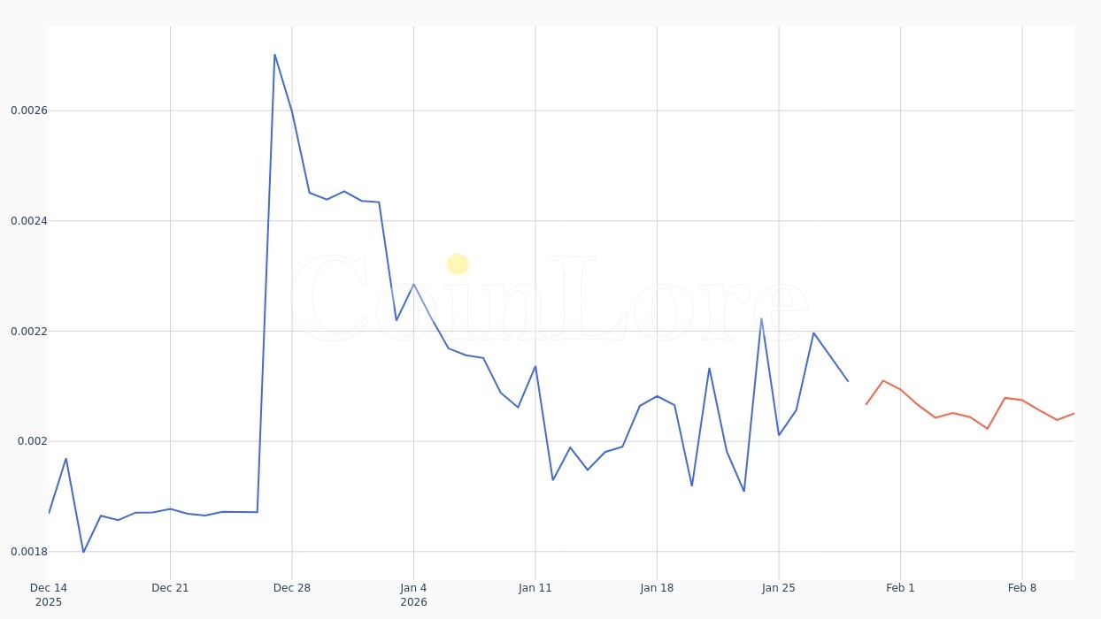 Peanut kısa vadeli fiyat tahmini