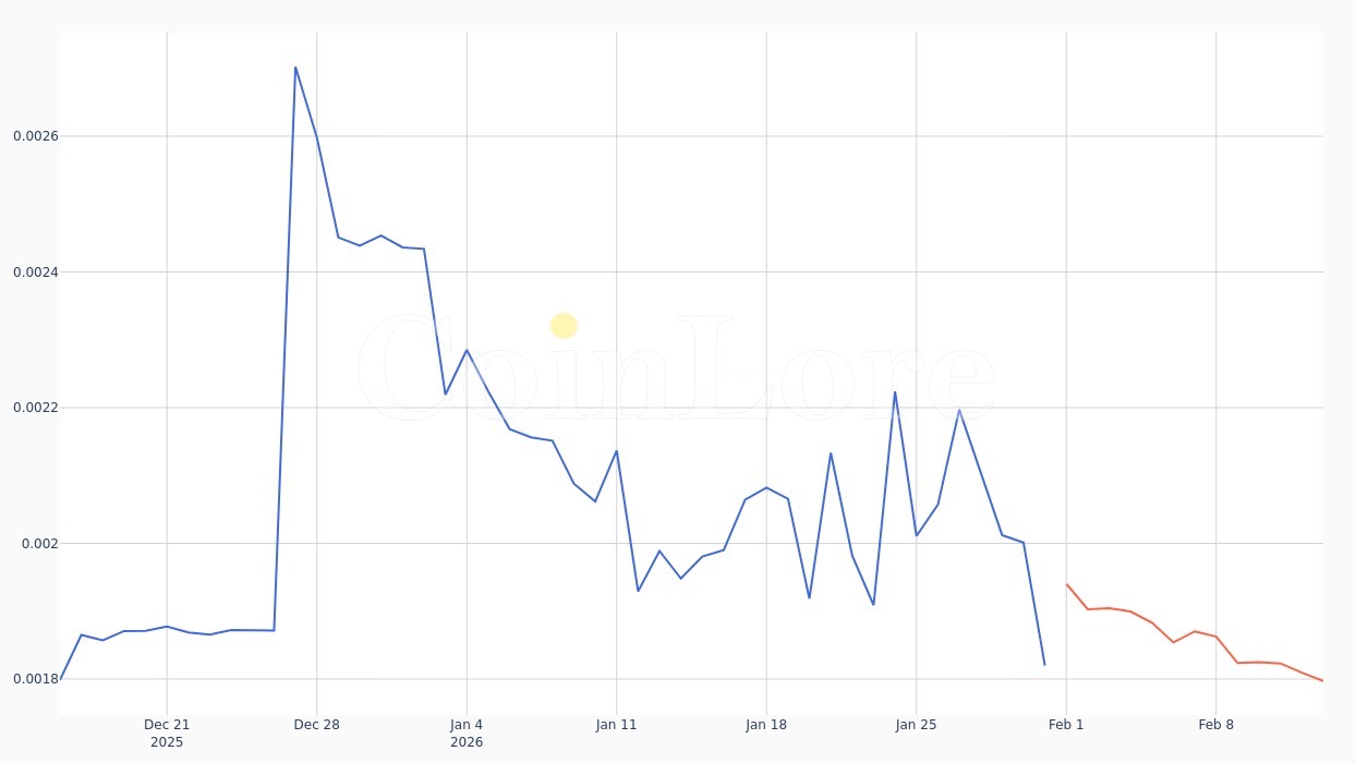 Predicción del precio a corto plazo de Peanut
