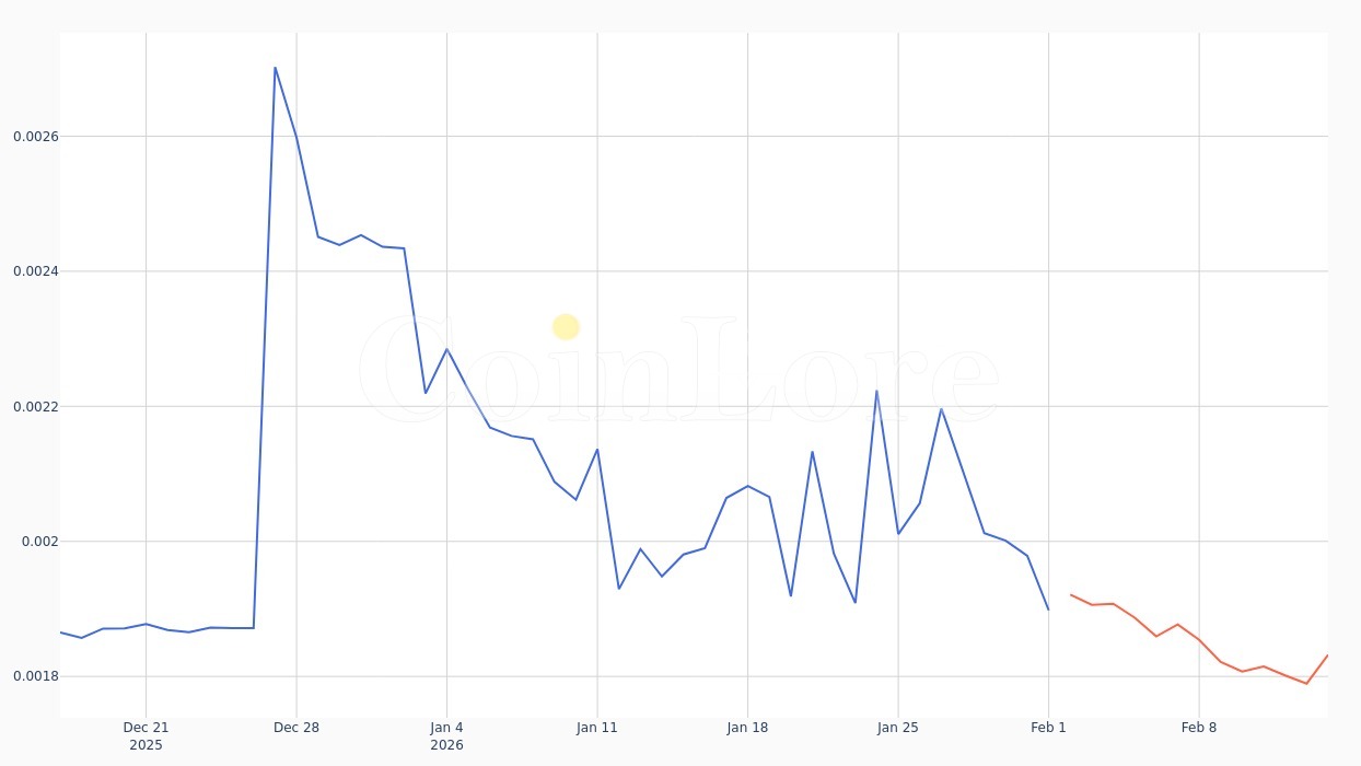 Peanut краткосрочный прогноз курса