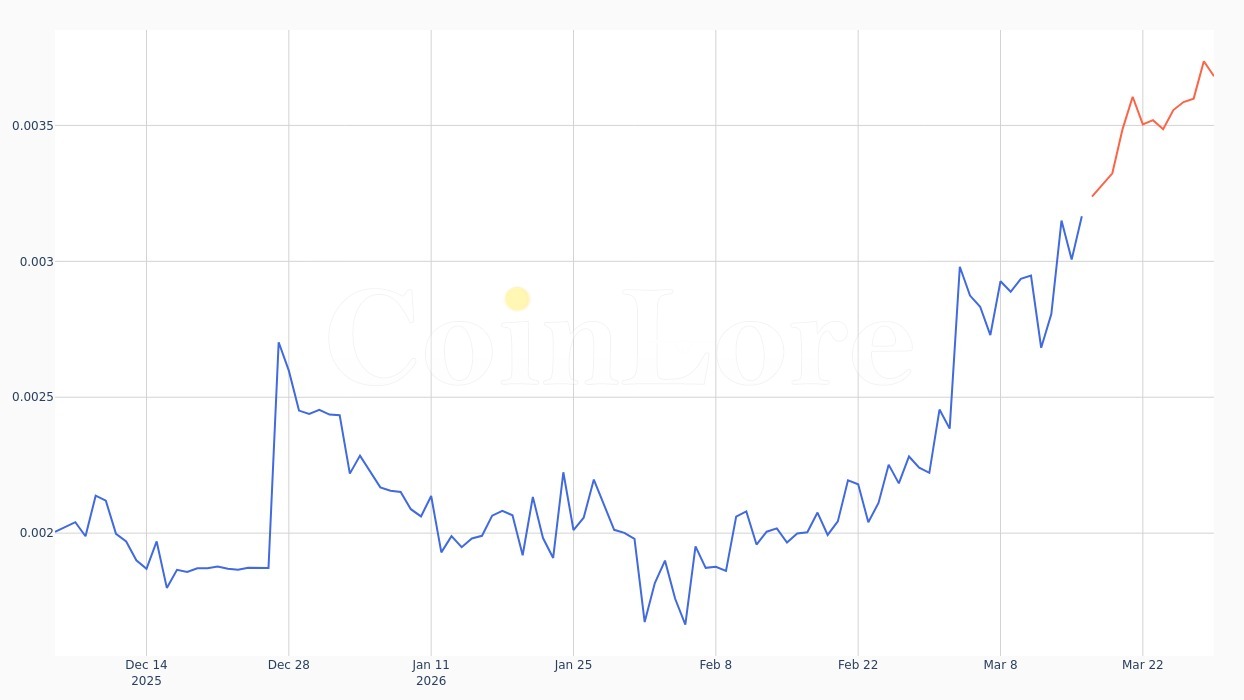 Peanut kısa vadeli fiyat tahmini