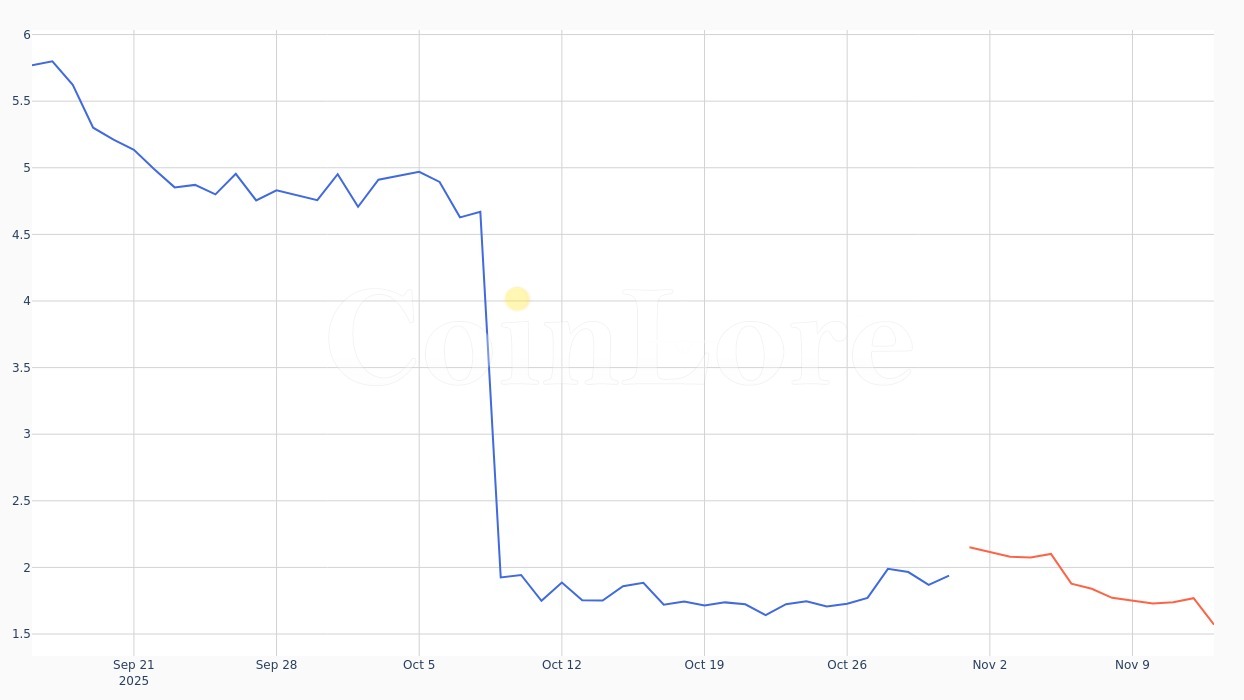 Peapods Finance short-term price prediction
