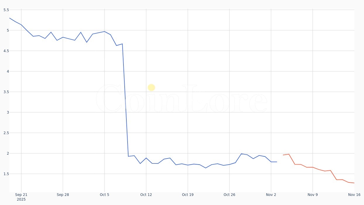 Peapods Finance kurzfristige Kurs prognose