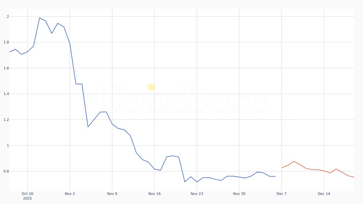 Peapods Finance short-term price prediction