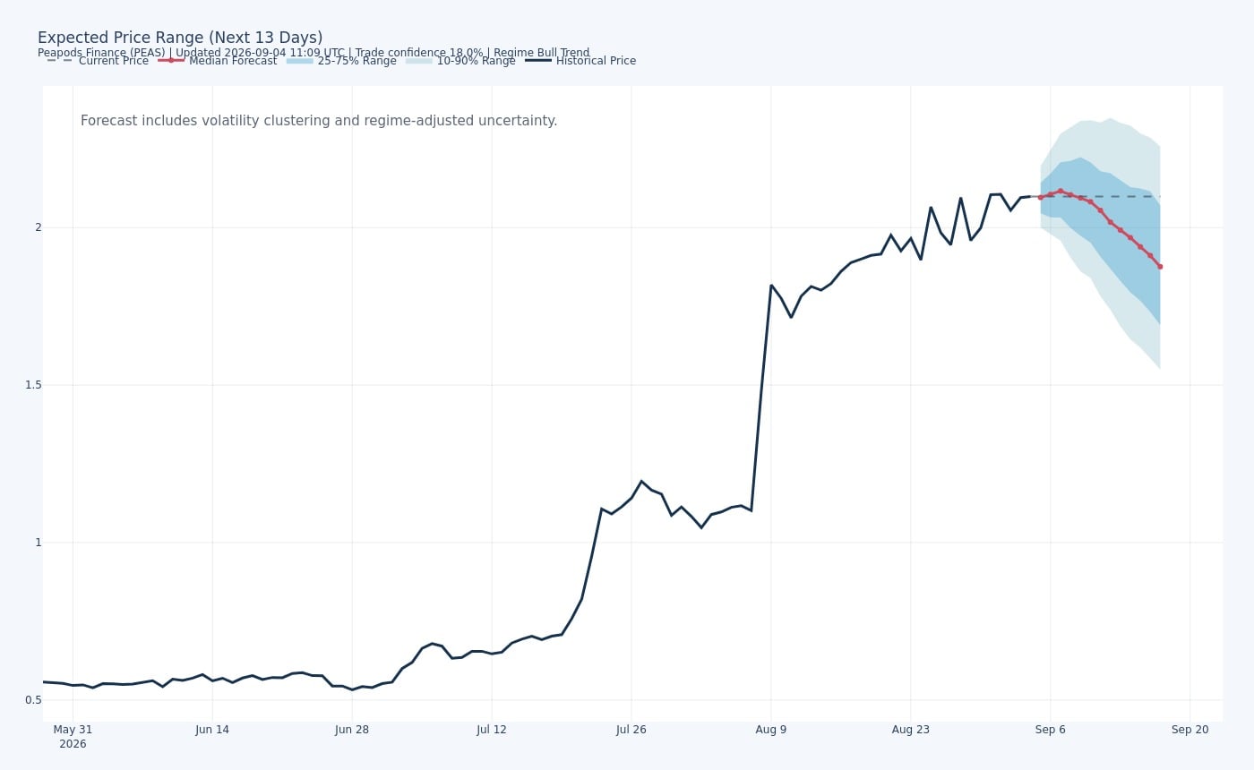 Peapods Finance price forecast next 13 days with confidence range and prediction bands