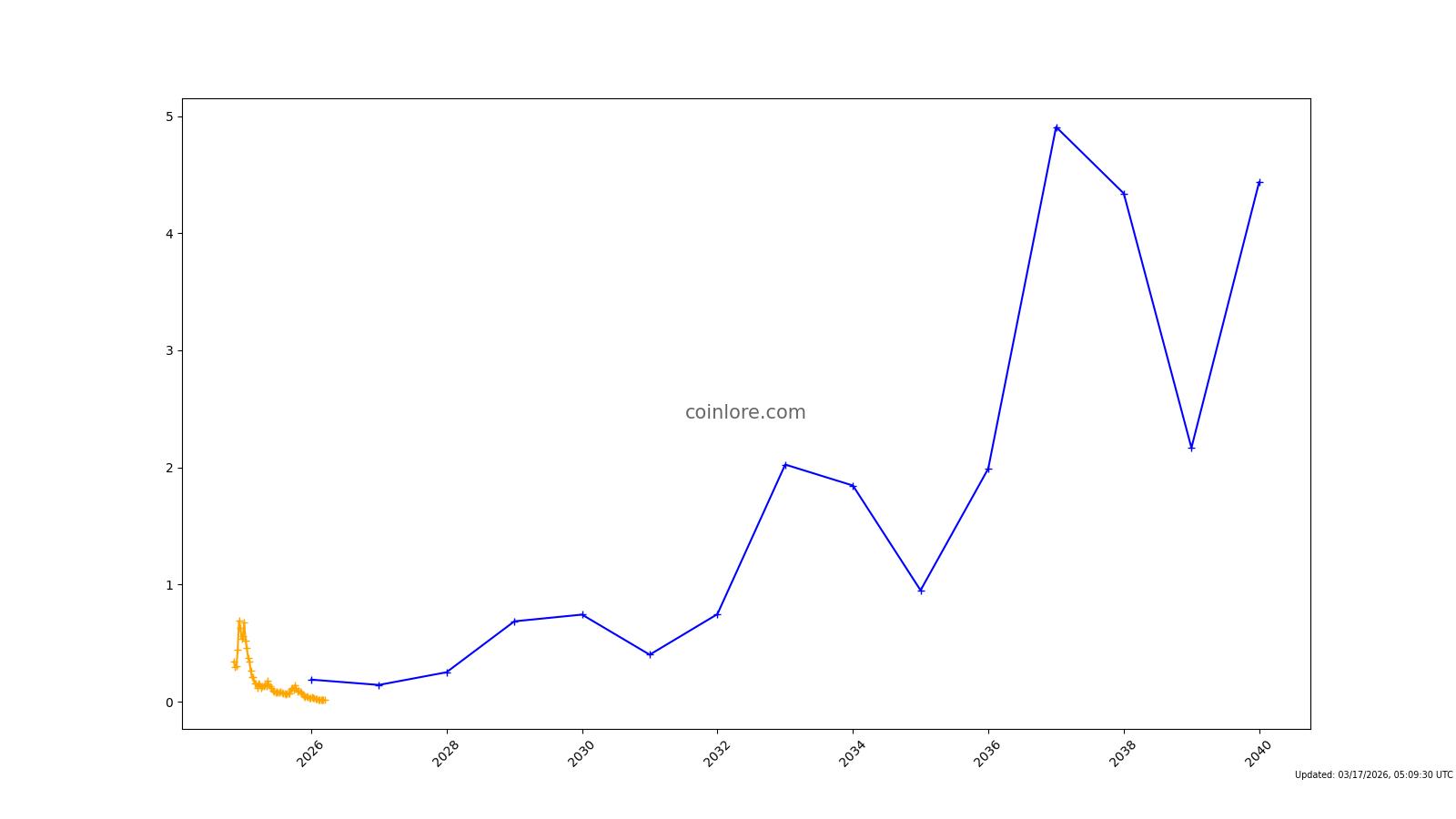 Predicción del precio de peaq a largo plazo