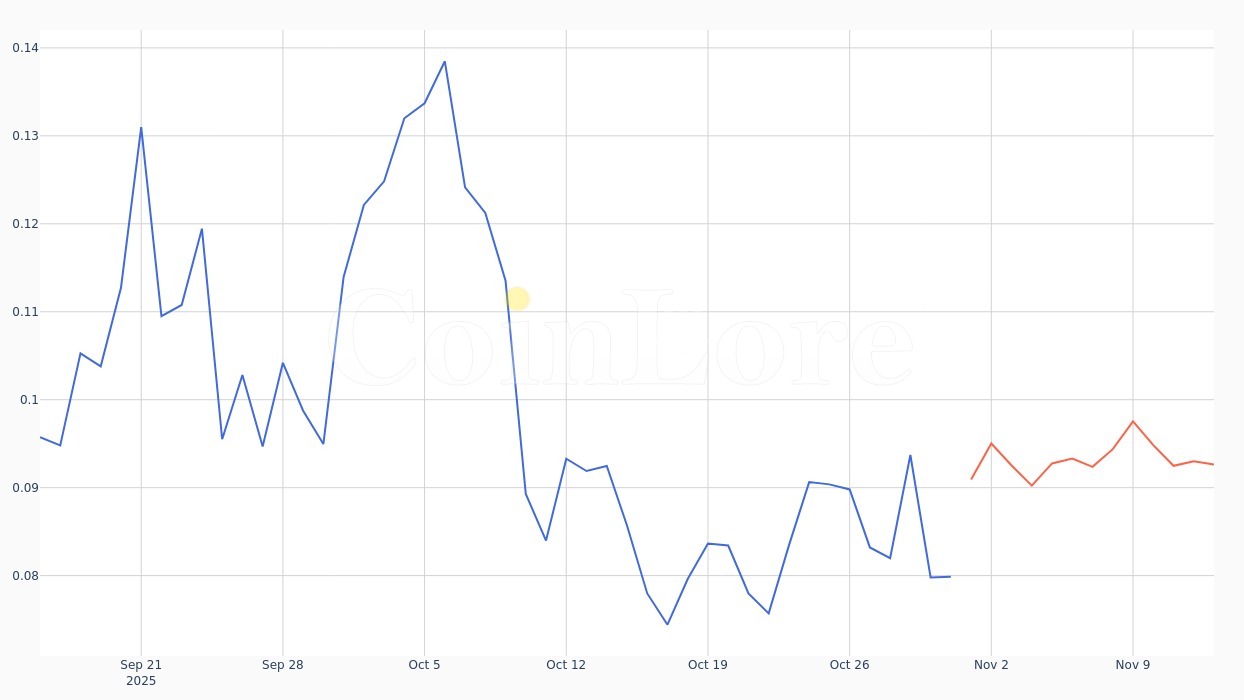 peaq kurzfristige Kurs prognose