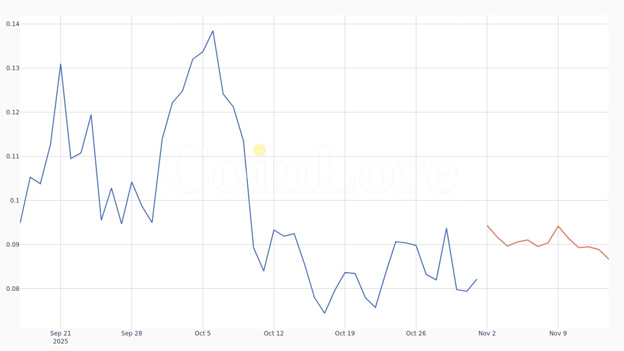 peaq short-term price prediction