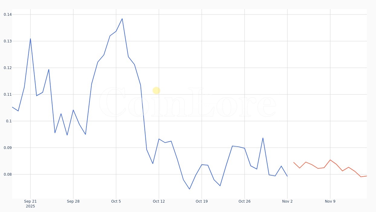 Predicción del precio a corto plazo de peaq