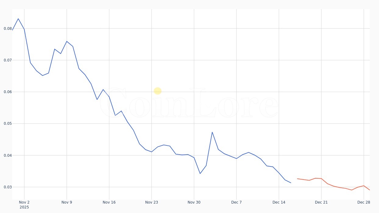 Predicción del precio a corto plazo de peaq