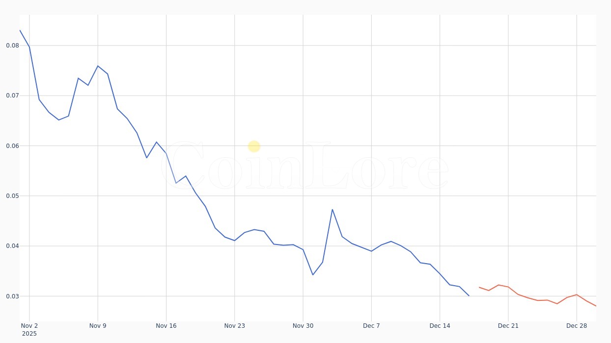 peaq kısa vadeli fiyat tahmini