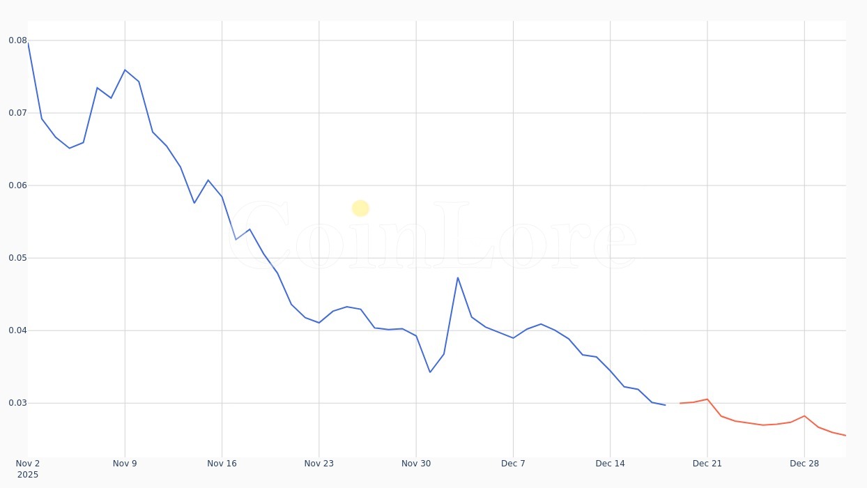 peaq краткосрочный прогноз курса