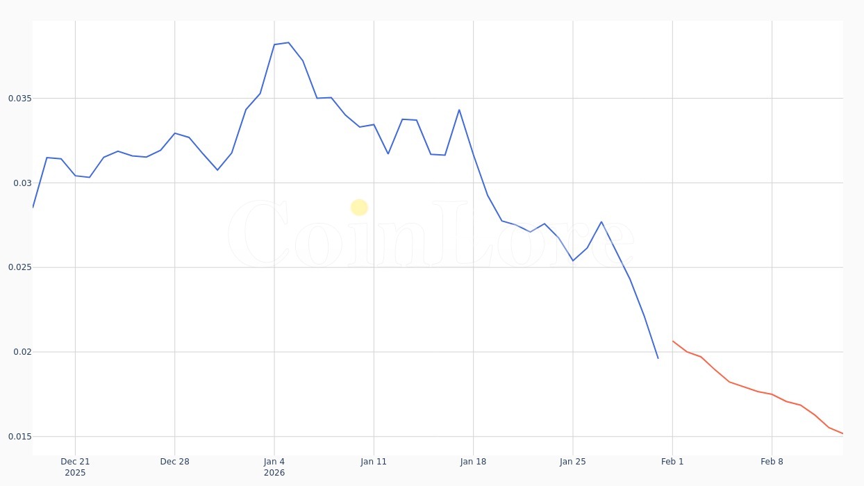 Predicción del precio a corto plazo de peaq