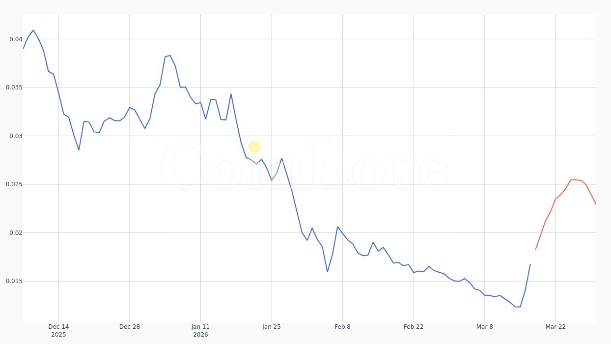 Predicción del precio a corto plazo de peaq