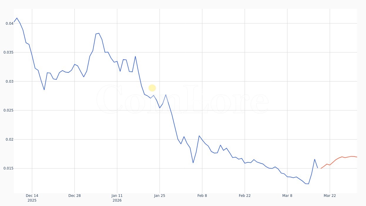peaq kısa vadeli fiyat tahmini