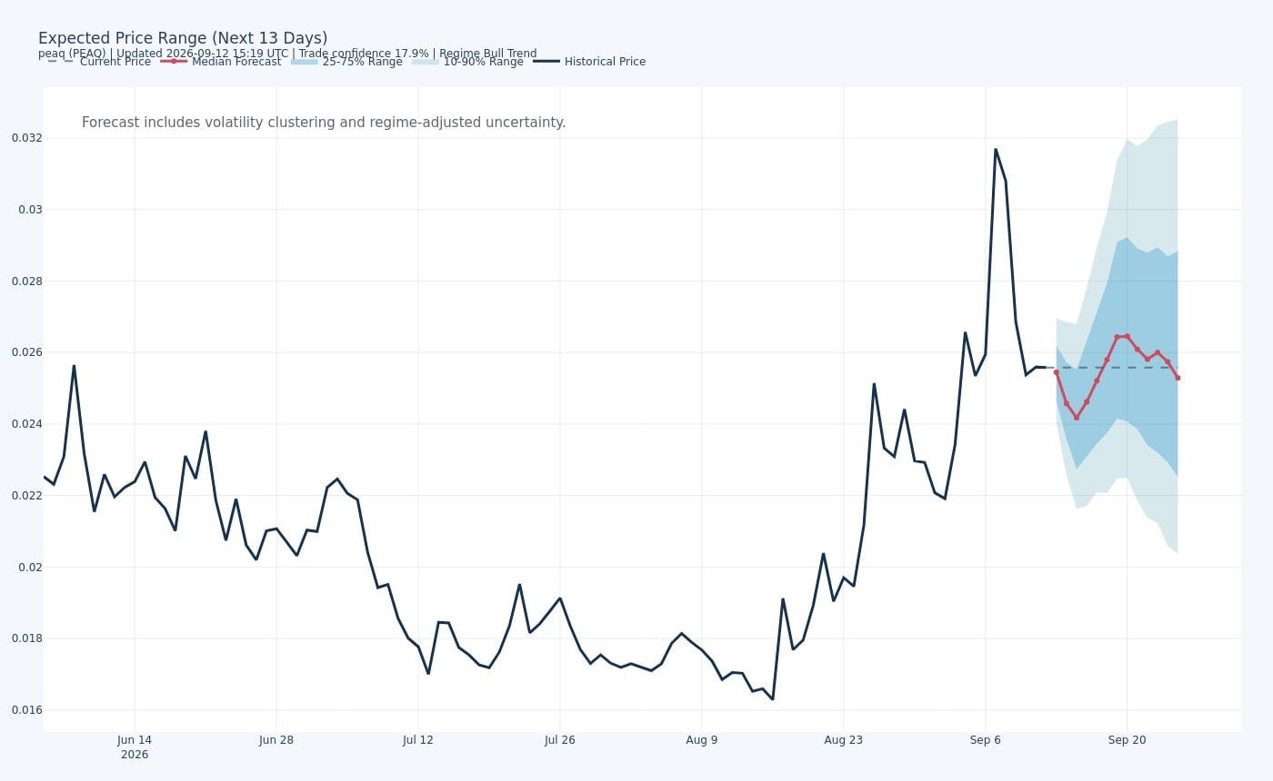 peaq price forecast next 13 days with confidence range and prediction bands