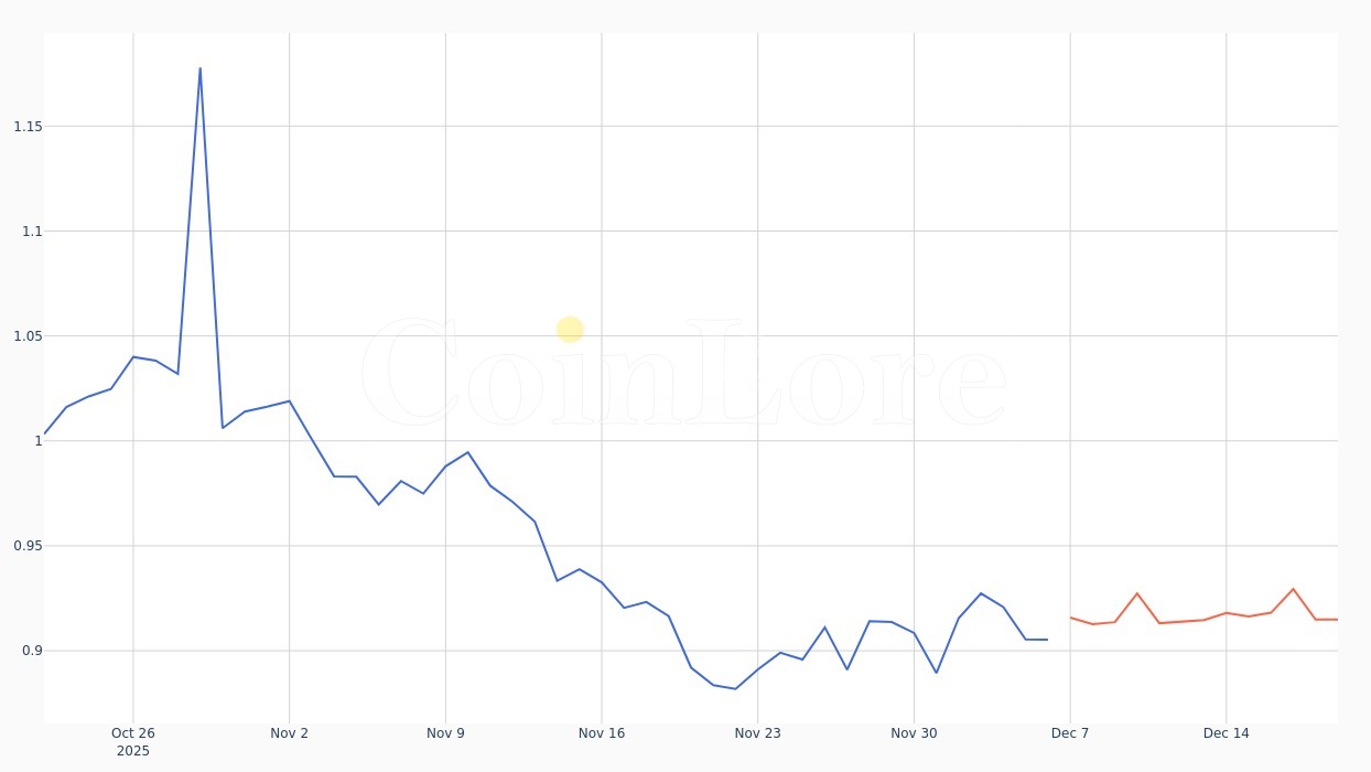 Pearl Finance short-term price prediction