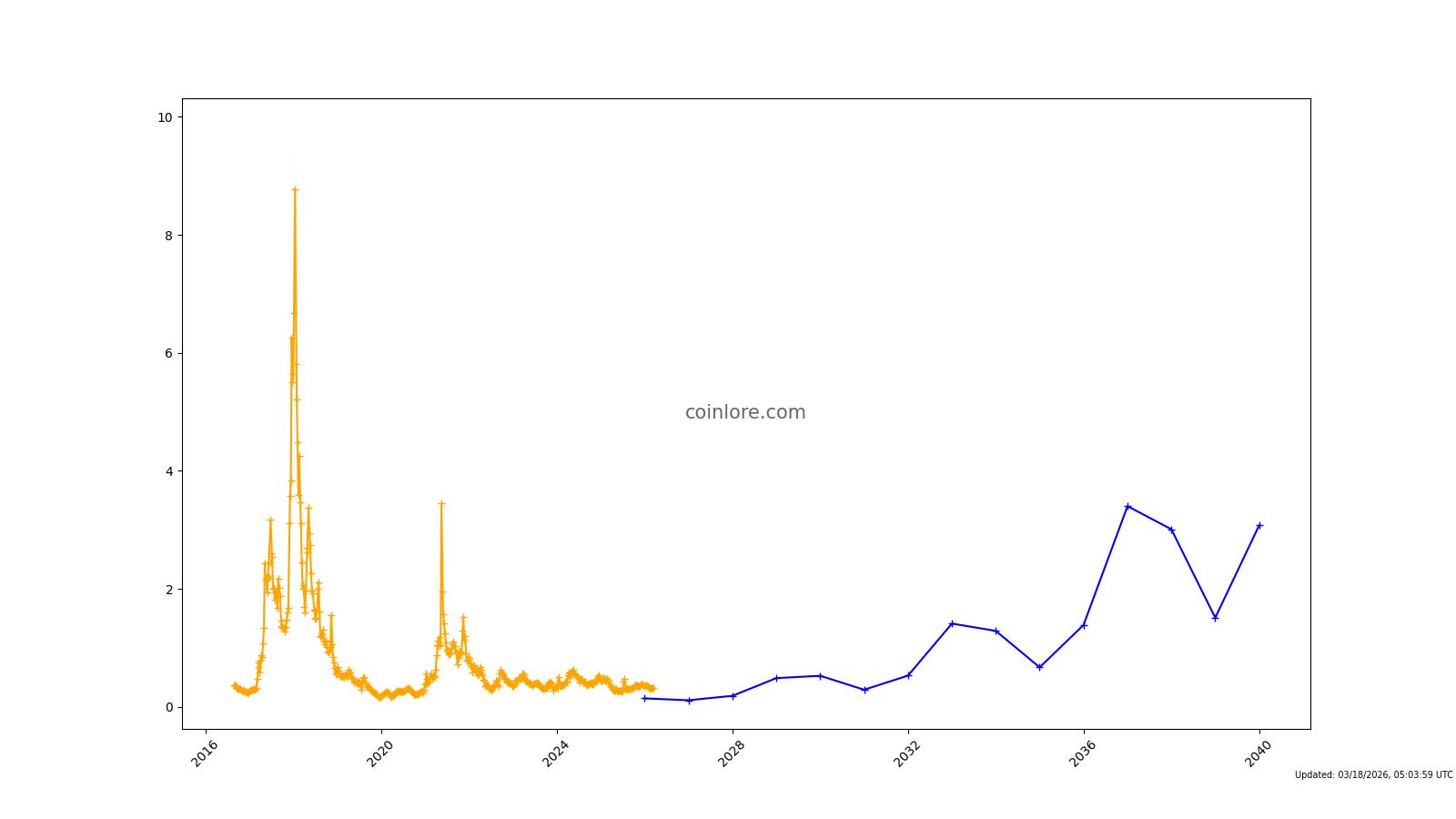 Predicción del precio de Peercoin a largo plazo