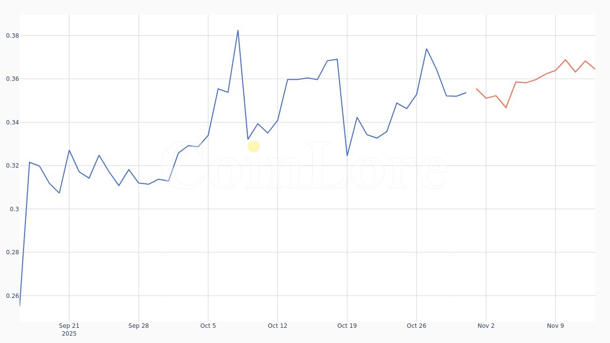 Peercoin kurzfristige Kurs prognose