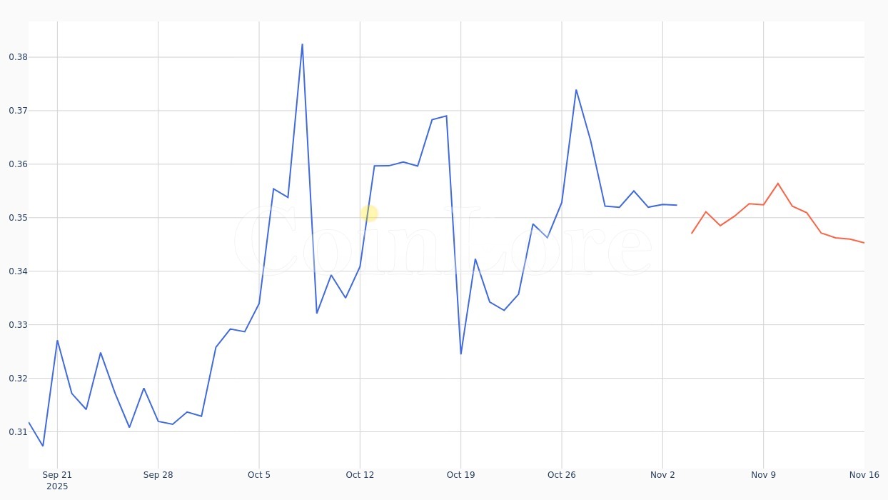Predicción del precio a corto plazo de Peercoin