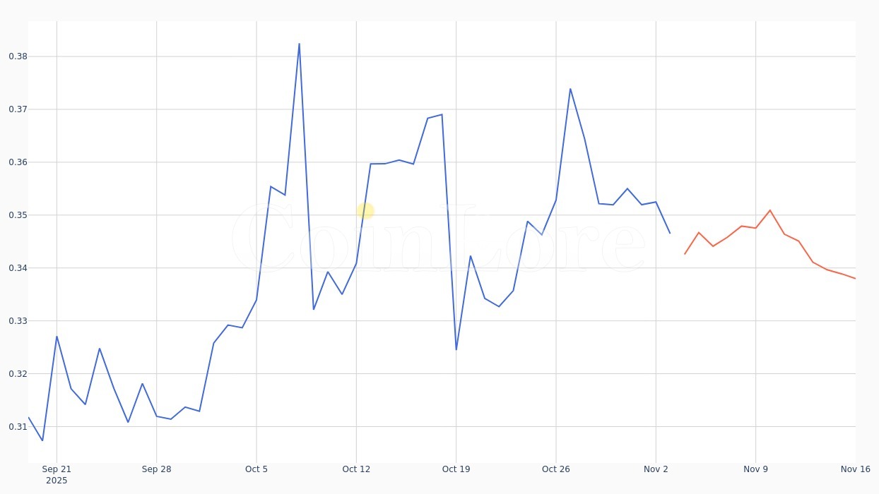 Predicción del precio a corto plazo de Peercoin