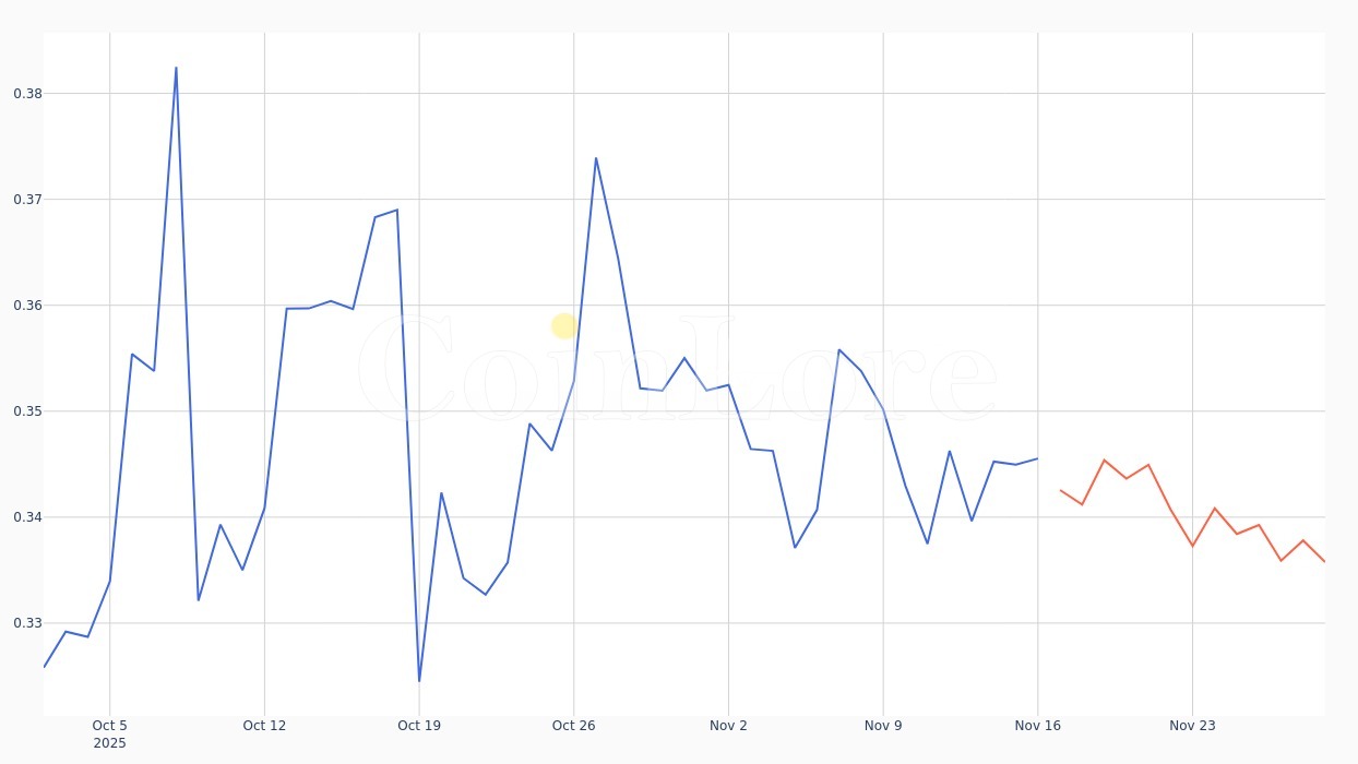 Peercoin short-term price prediction