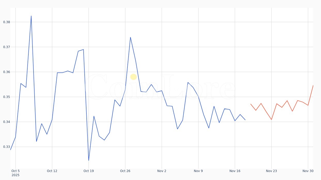 Peercoin short-term price prediction