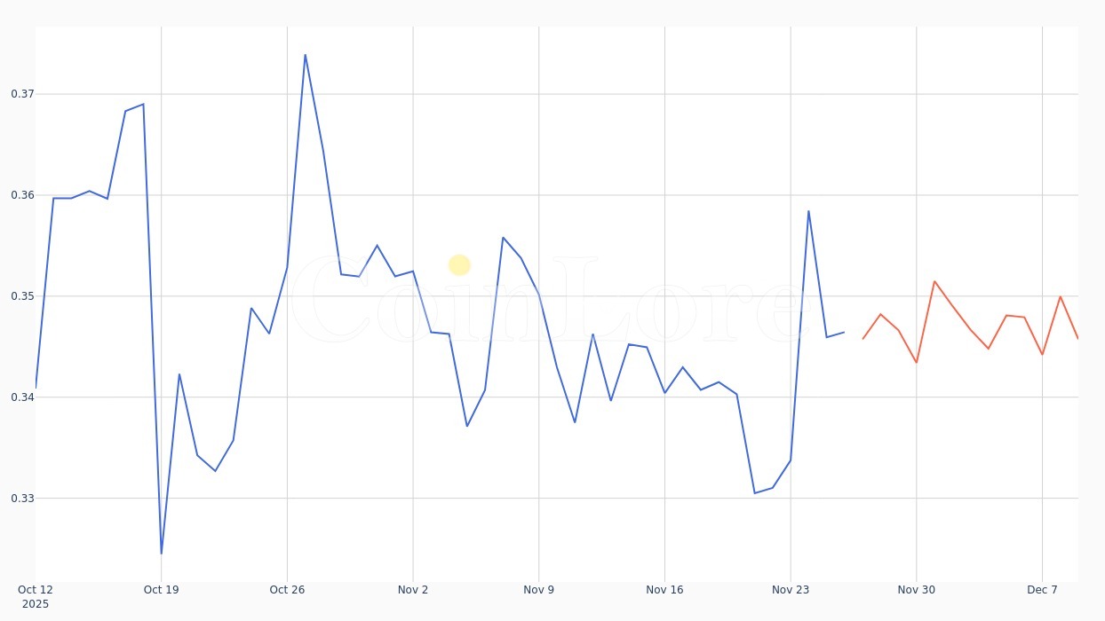 Peercoin short-term price prediction